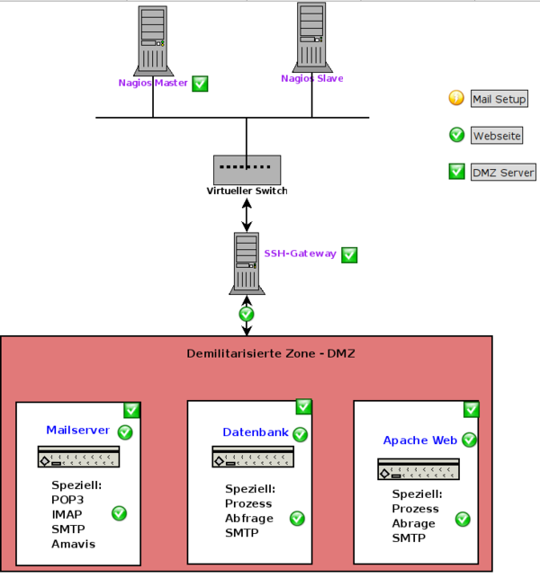 Nagios Installation/grafische Visualisierung – PUG